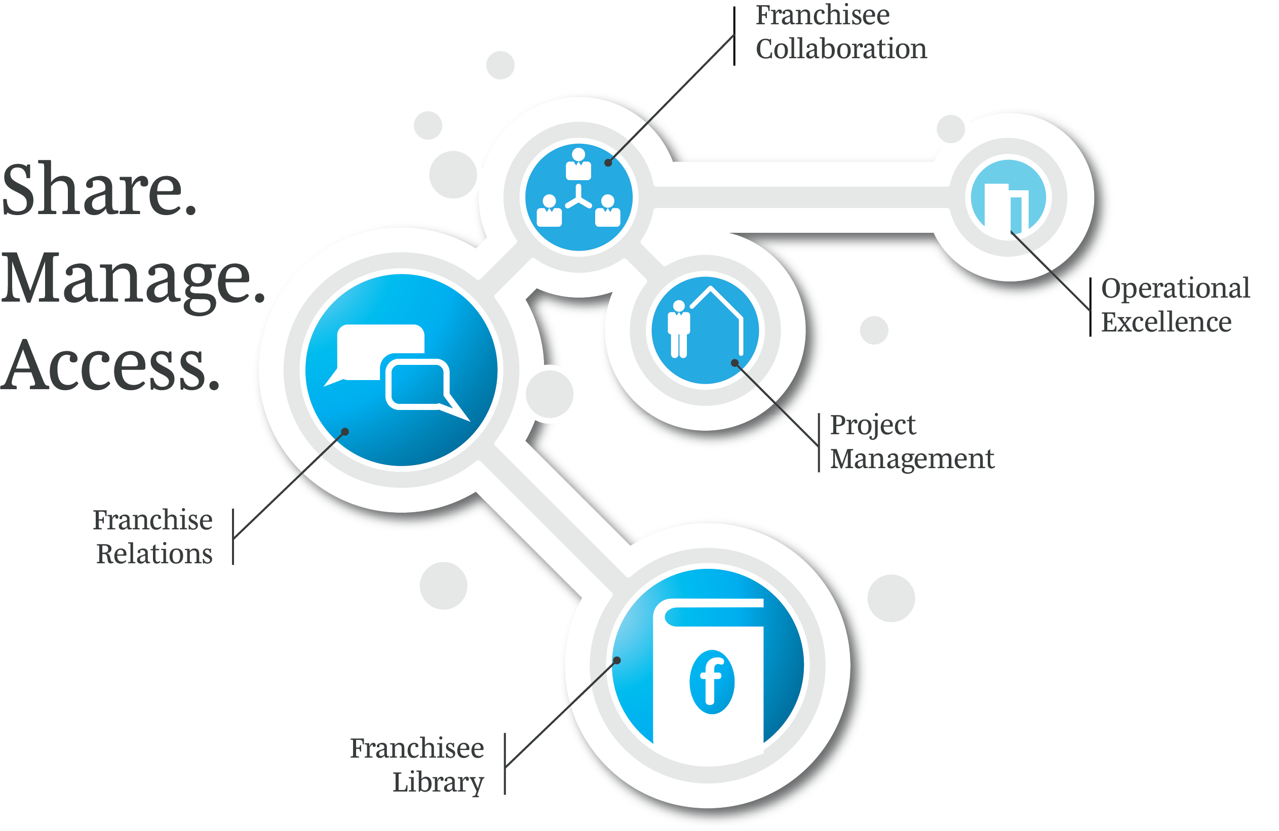 FRM Solutions | Franchise Operations and Support Features