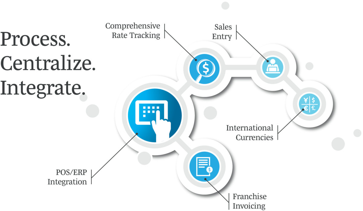 FRM Solutions | Franchise Operations and Support Features