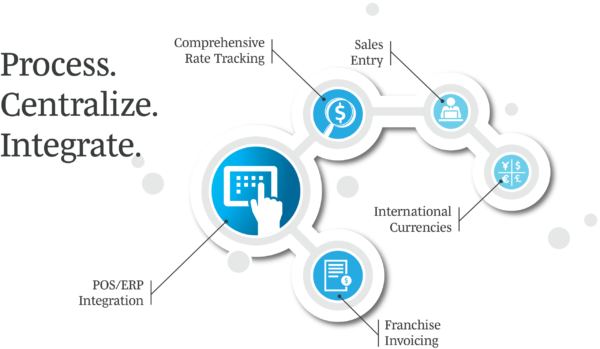 FRM Solutions | Franchise Operations and Support Features