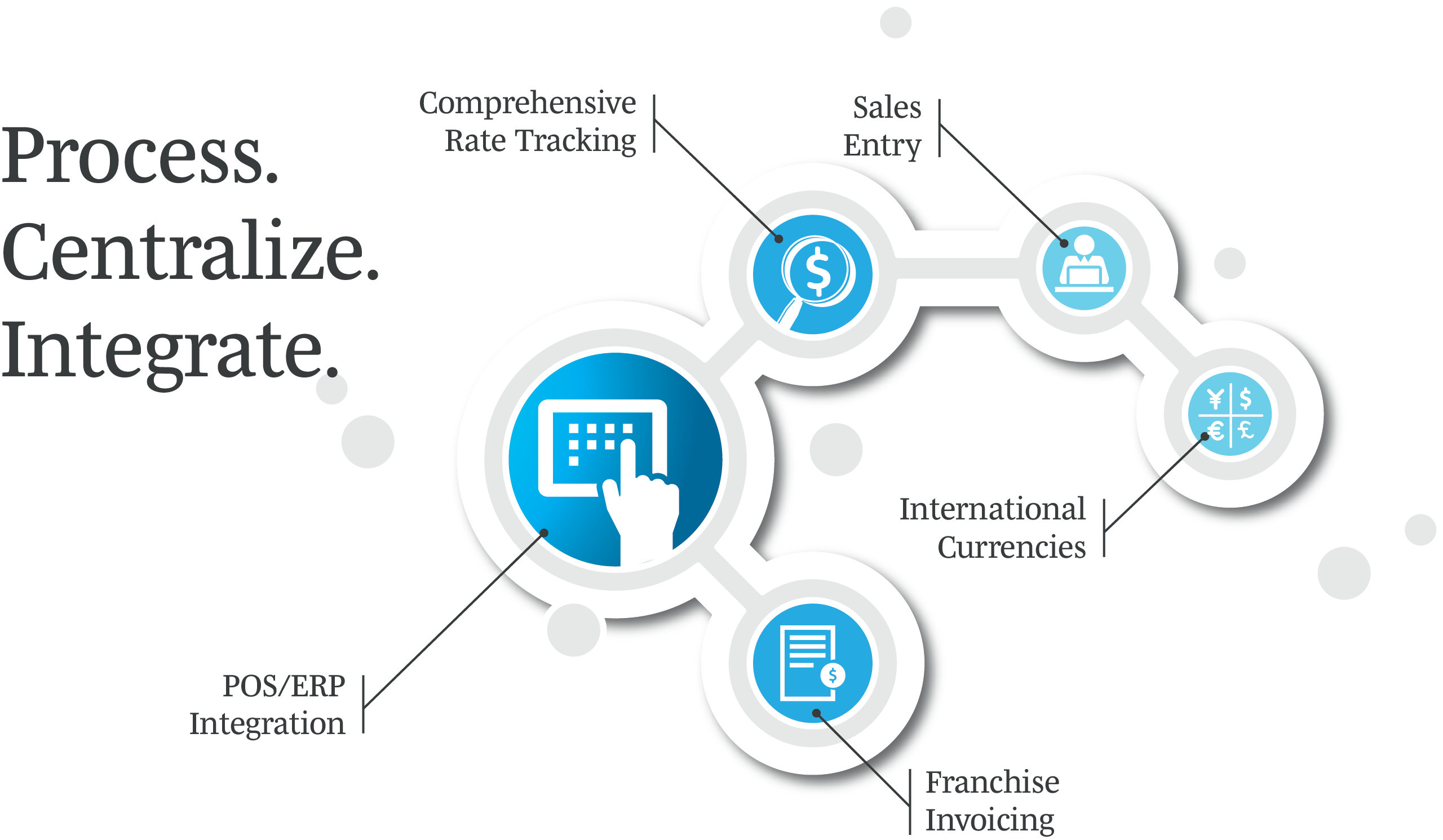 FRM Solutions | Franchise Operations and Support Features